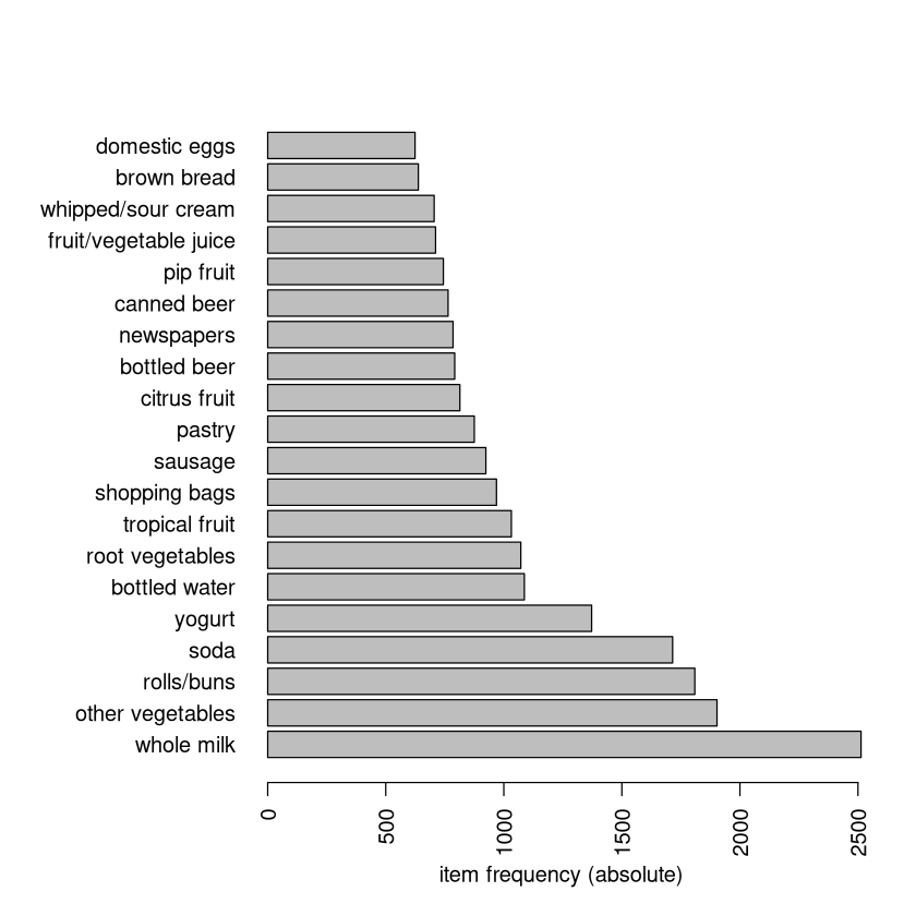 Association Rules (Unsupervised Learning) — Data Mining (BAS 474)